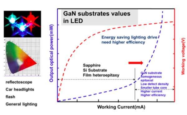 Laser Projection Display Gallium Nitride GaN Wafer 350um Thickness
