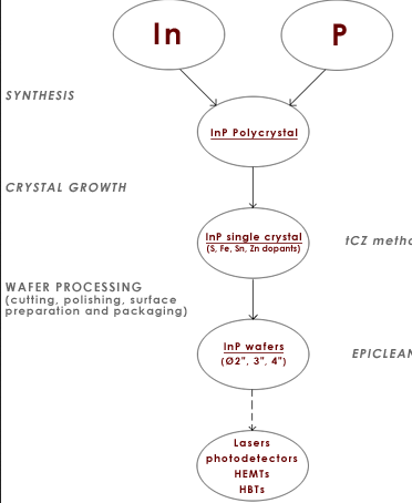 Laser Diode InP Indium Phosphide Wafer 100mm Diameter Black Color