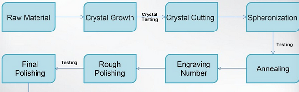 Double Side Polished Semicondutor Wafer 1sp 2sp 10X10mm GGG Crystal ...