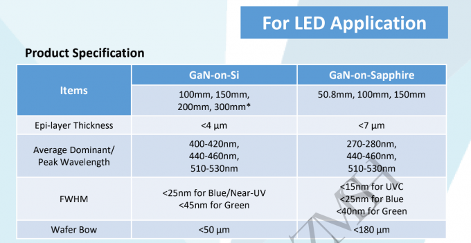 8INCH 12INCH 6INCH GaN-On-Si EPI-WAFERS For Power RF LED Application