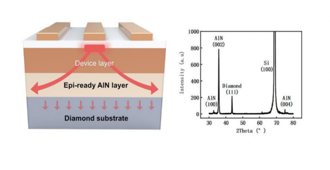GaN On Diamond And Dimond On GaN Wafer By Epitaxial HEMT And Bonding