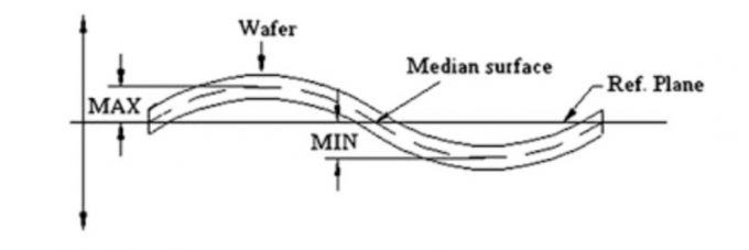 What is the TTV, Bow, Warp of silicon wafers?