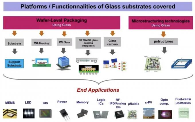 TGV（Through-Glass Via）technology High Quality Borosilicate Glass Quartz