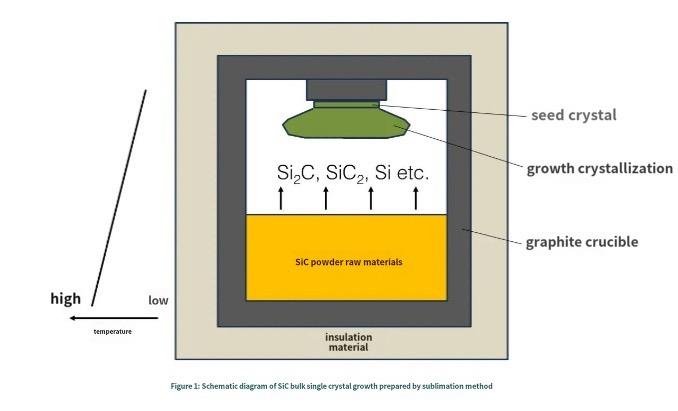 SiC Single Crystal Growth Technology