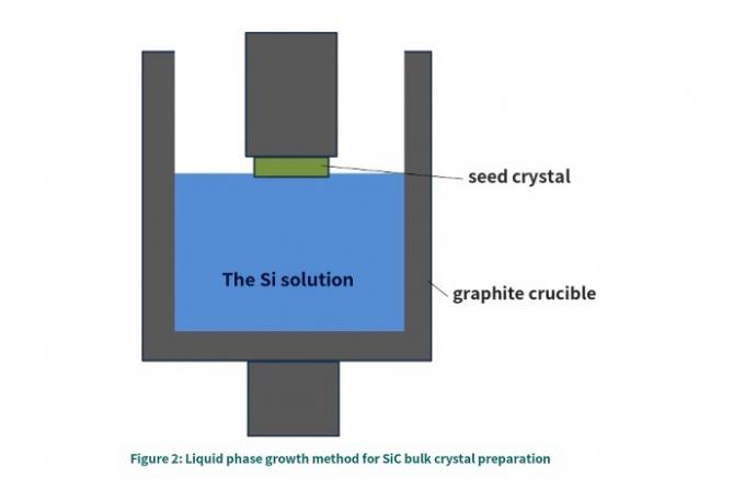 SiC Single Crystal Growth Technology