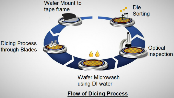 What is wafer slicing technology