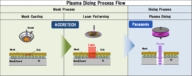 What is wafer slicing technology