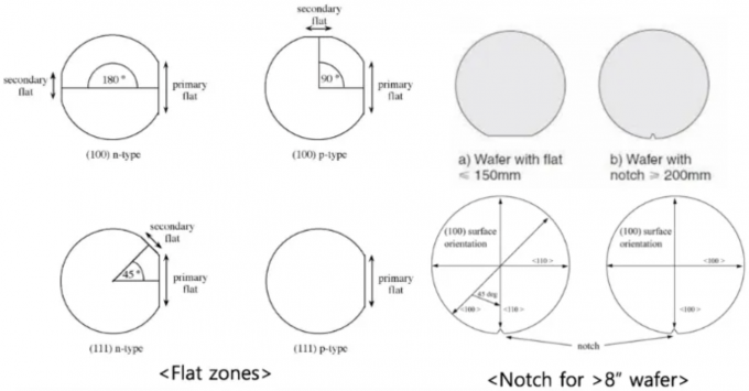 Connection between wafer flat and notch