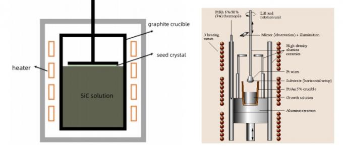 Sic Crystal Growth Furnace PVT LPE HT-CVD High Quality Sic Single ...