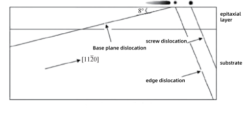 SiC dislocation detection method