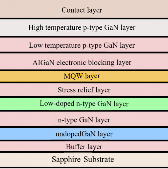 Basic Structure of GaN-based LED Epitaxial Layers