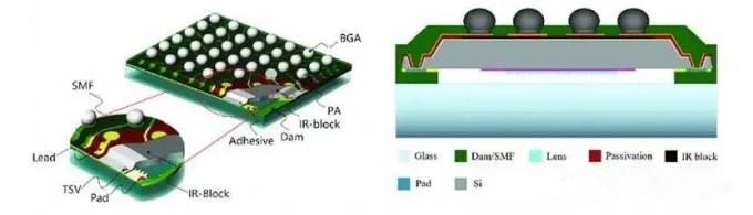 Comprehensive Overview of Wafer-Level Packaging (WLP): Technology ...