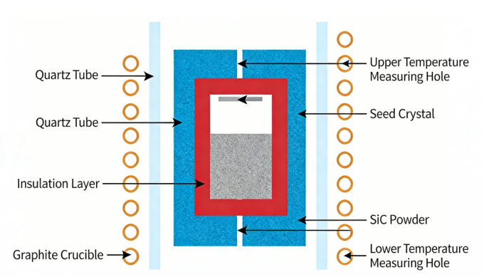 From Powder to Boule: SiC Single-Crystal Growth Systems and Critical ...