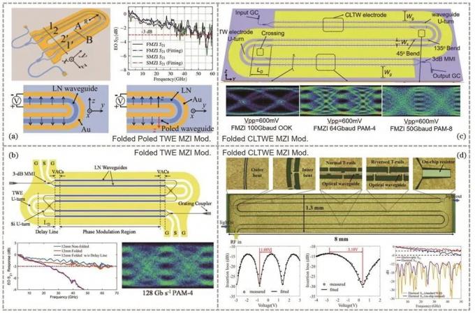 Thin-Film Lithium Niobate (TFLN): A Key Material for the Future of CPO ...